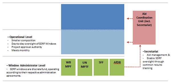 Somalia NGO Consortium | Other coordination structures | Coordination
